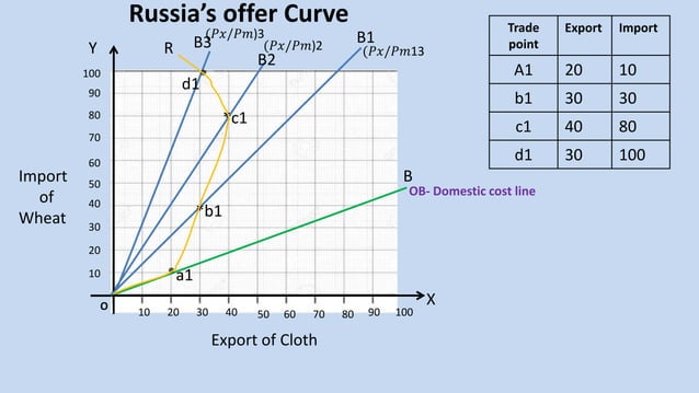 Offer curve | PPTX | Commodities | Economy