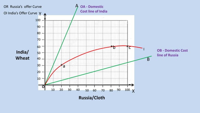 Offer curve | PPTX | Commodities | Economy