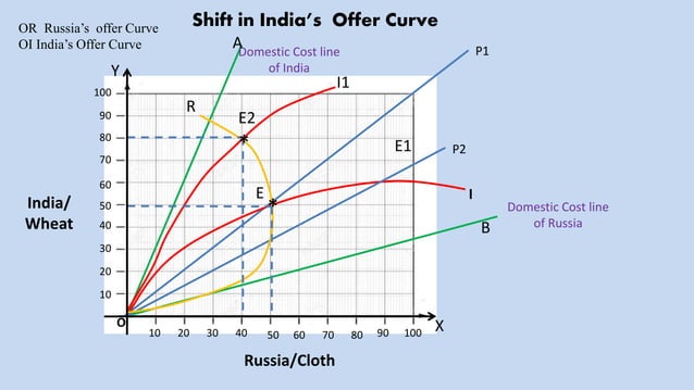 Offer curve | PPTX | Commodities | Economy