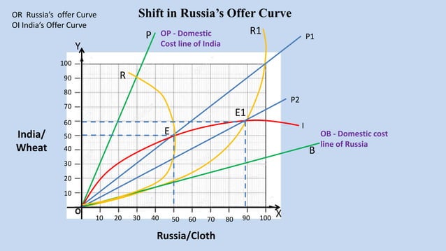 Offer curve | PPTX | Commodities | Economy