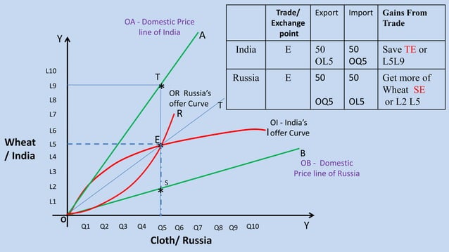 Offer curve | PPTX | Commodities | Economy
