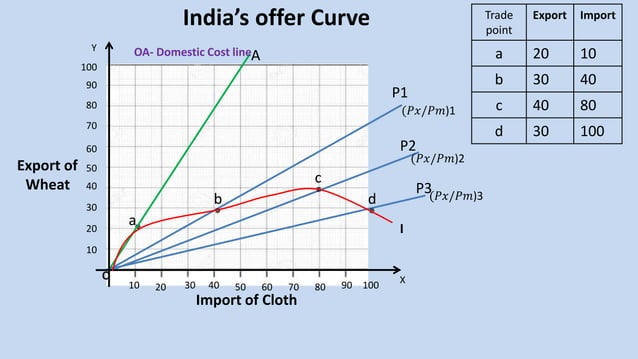 Offer curve | PPTX | Commodities | Economy