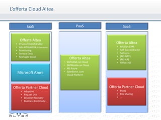 Offerta altea cloud | PPT