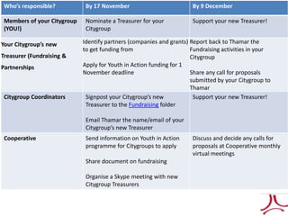 Cooperative Work Programme | PPTX
