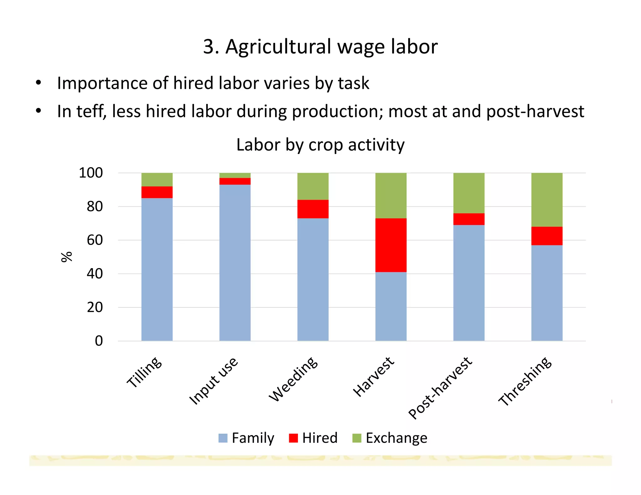 Non‐farm income and labor markets in rural Ethiopia | PPT