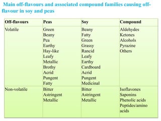 Off flavors in food; Analysis of Food spoilage | PPTX