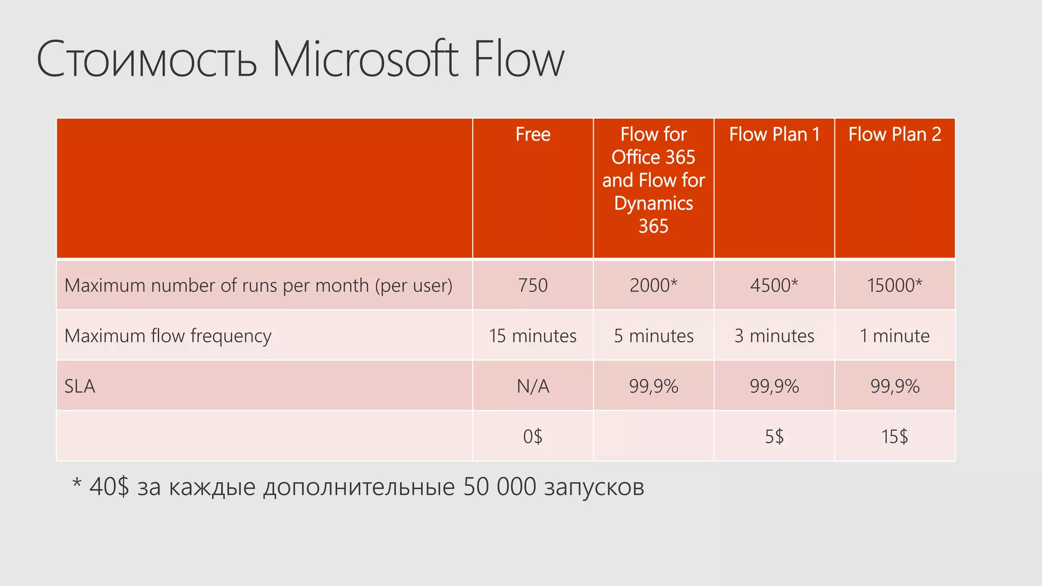 Office 365 Azure Service Bus Ppt