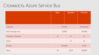Office 365 + Azure service bus | PPTX