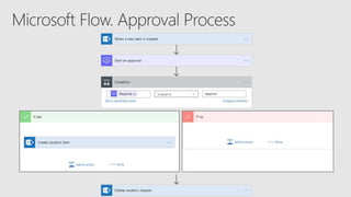 Office 365 + Azure service bus | PPTX