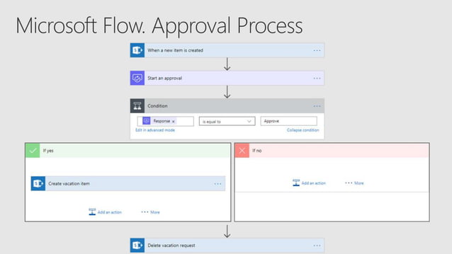 Office 365 + Azure service bus | PPTX