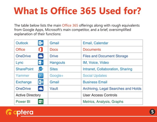 What is Office 365? A Simple Answer | PPT