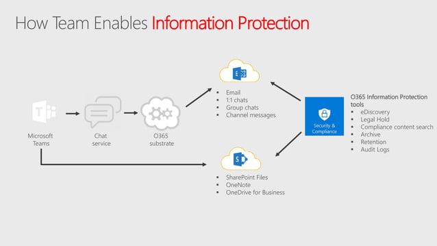 An Overview of Microsoft Teams Architecture | Kushan Lahiru Perera ...