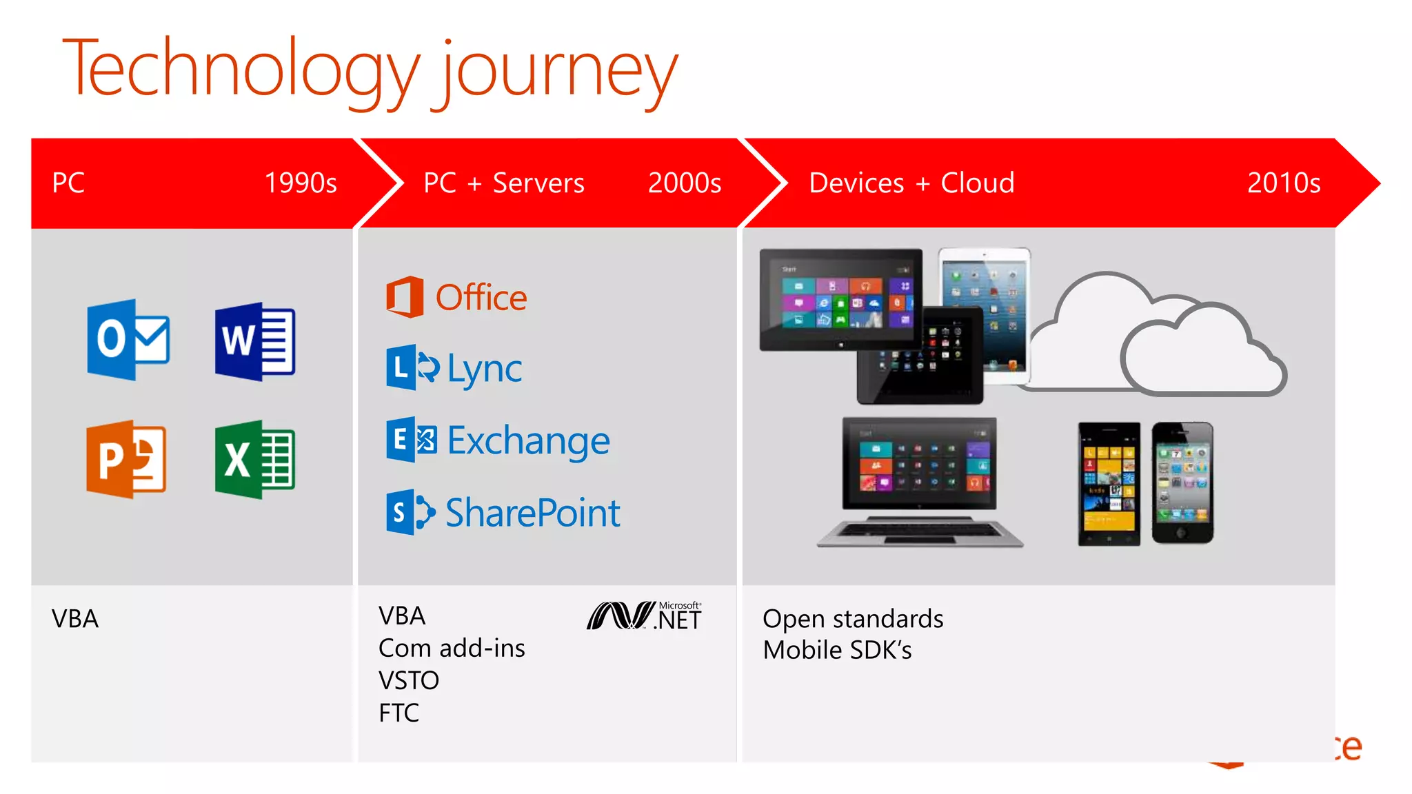 Office 365 Development Overview | PPTX | Web Development | Internet