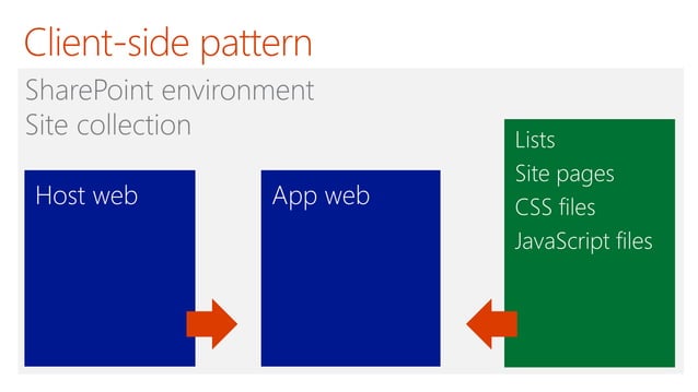 Office 365 Development Overview | PPTX | Web Development | Internet