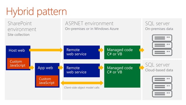 Office 365 Development Overview | PPTX | Web Development | Internet