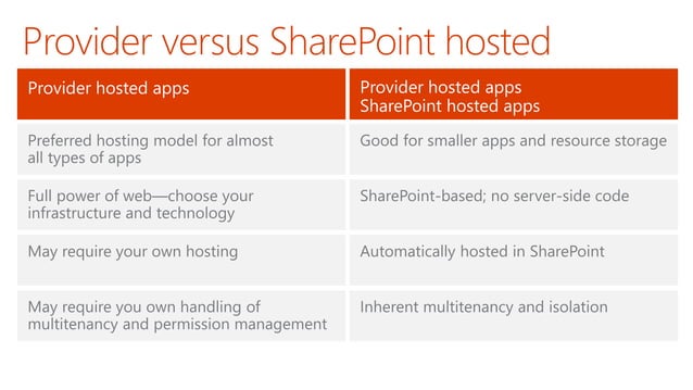 Office 365 Development Overview | PPTX | Web Development | Internet