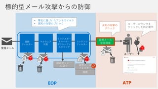 Office 365 E5 Trust 機能概要 | PDF | Computer Software and Applications ...