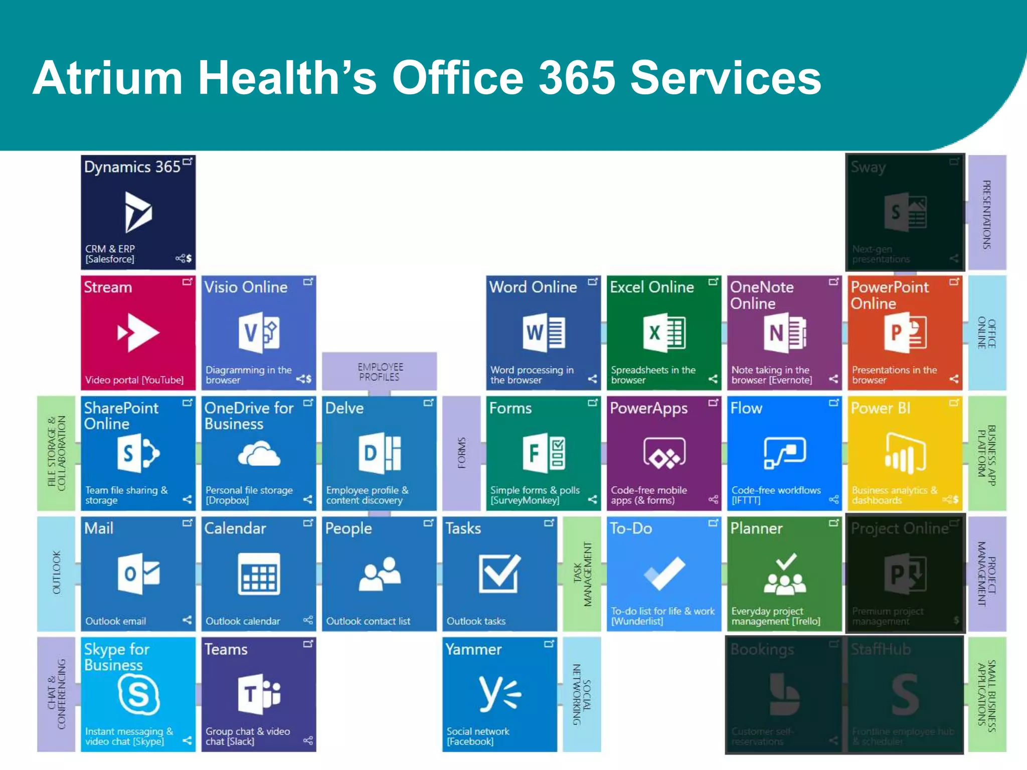 How Atrium Health SharePoint Team Manages Office 365 | PPTX