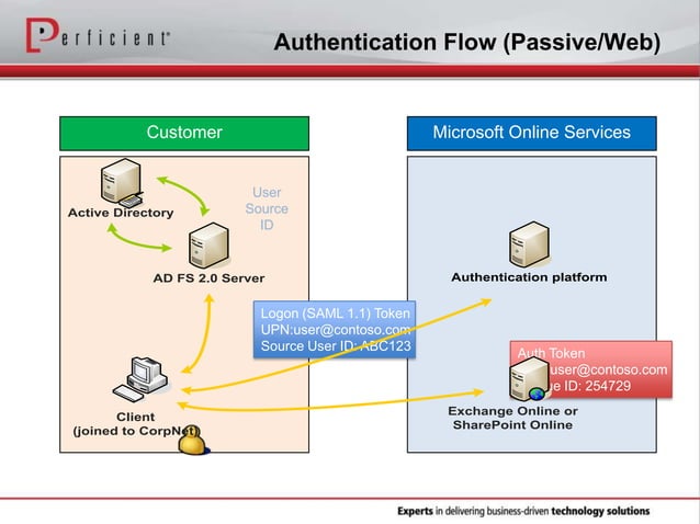 Understanding Identity Management with Office 365