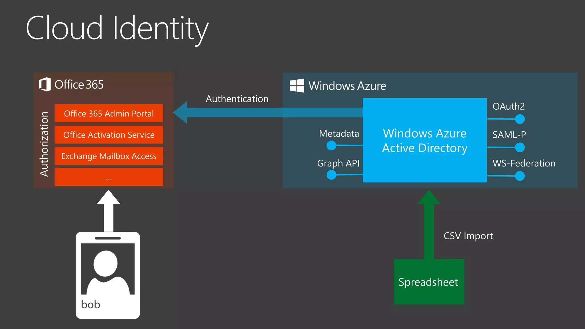 Office 365 introduction and technical overview | PDF