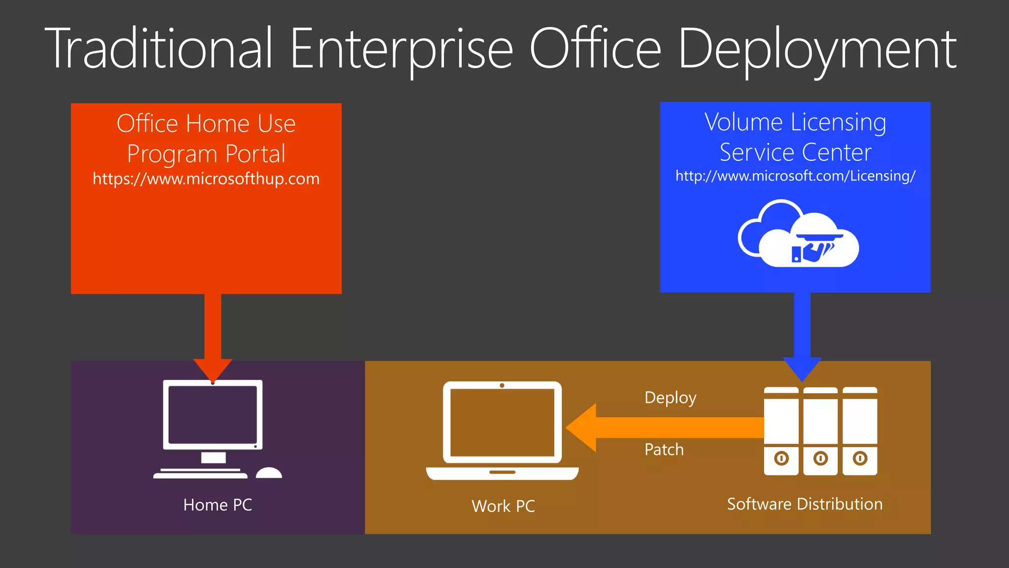 Office 365 introduction and technical overview | PDF