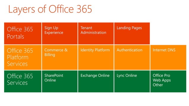 Office 365 introduction and technical overview | PPT