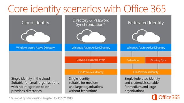 Office 365 introduction and technical overview