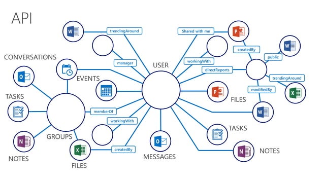 Getting Started with Office 365 APIs & Microsoft Graph | PPTX ...