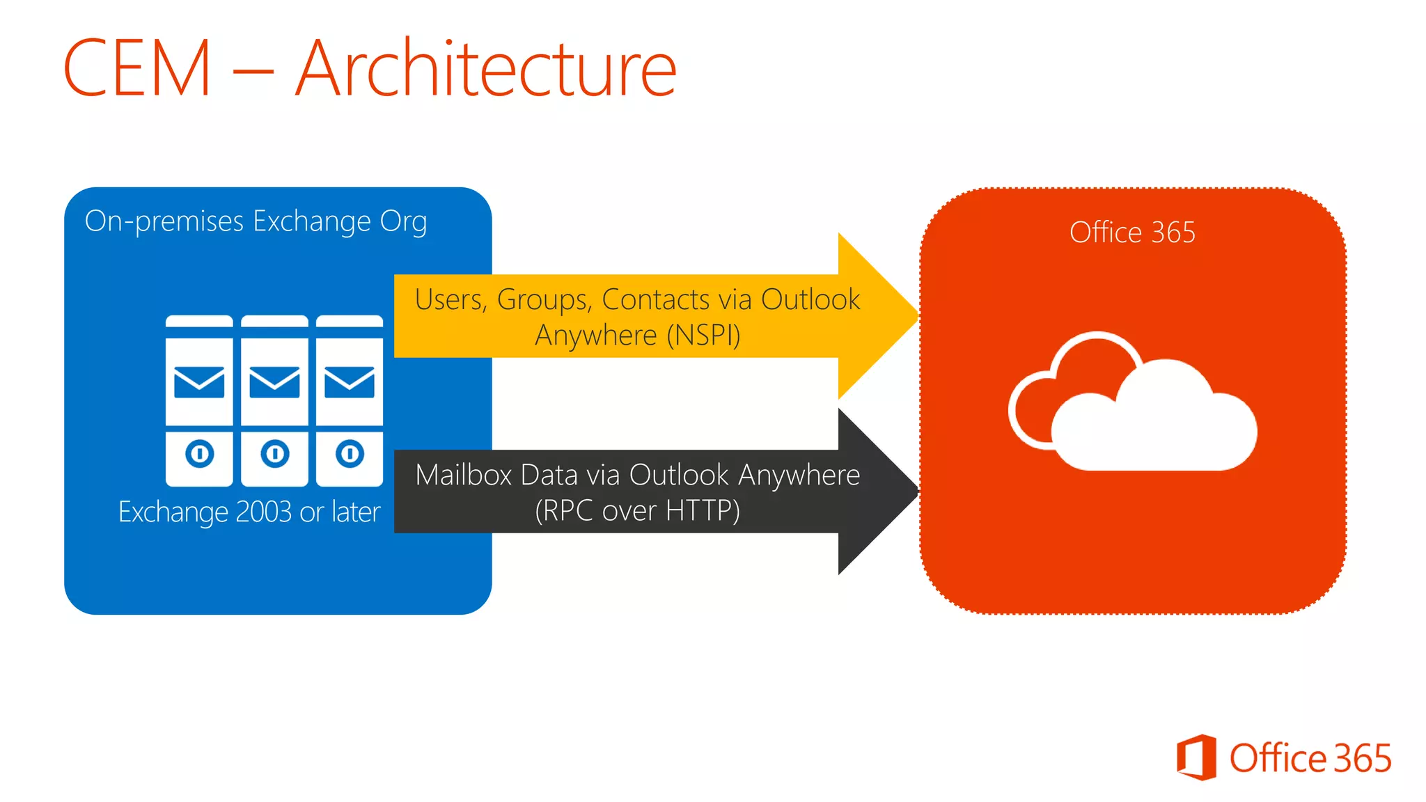 Office 365 migration | PDF