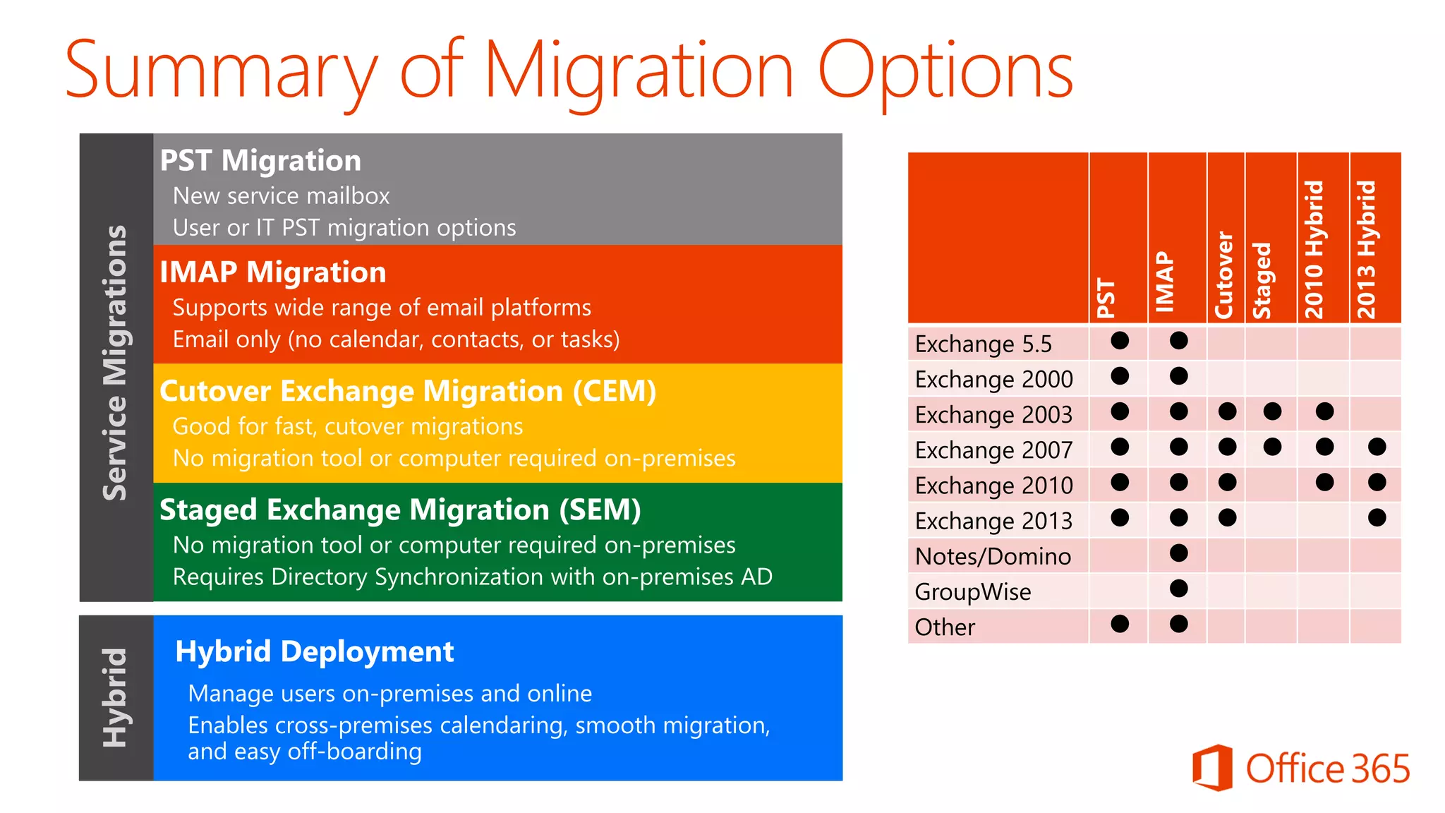 Office 365 migration | PDF
