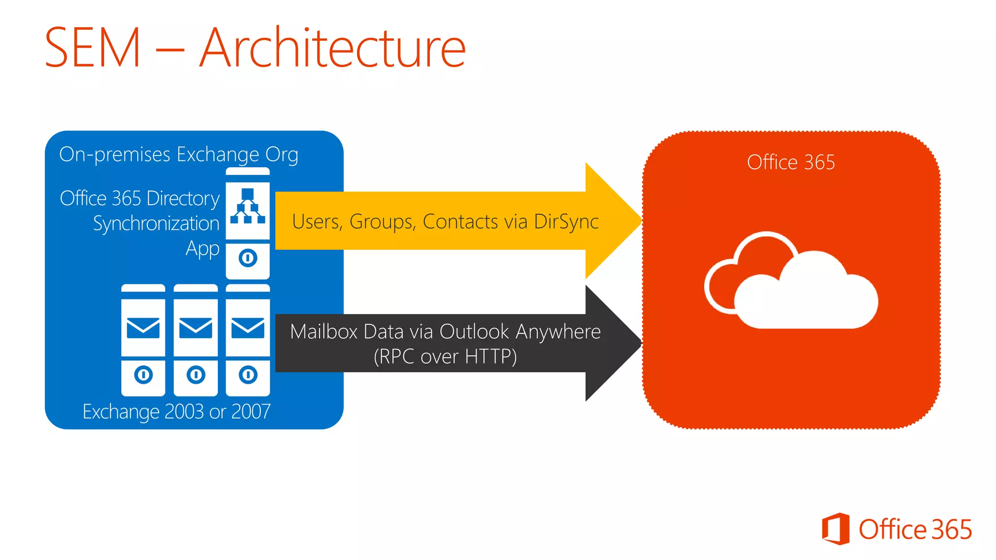 Office 365 migration | PDF