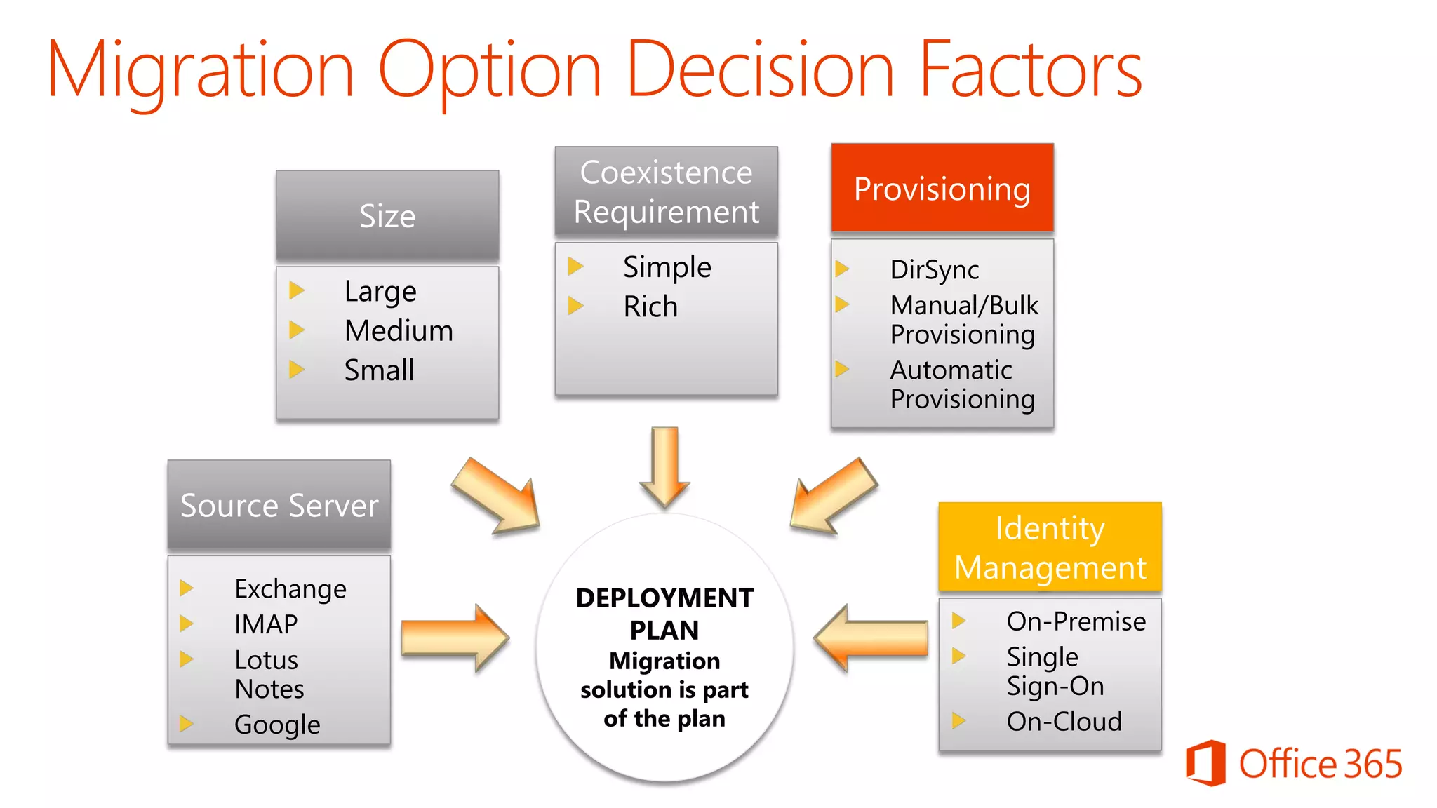 Office 365 migration | PDF