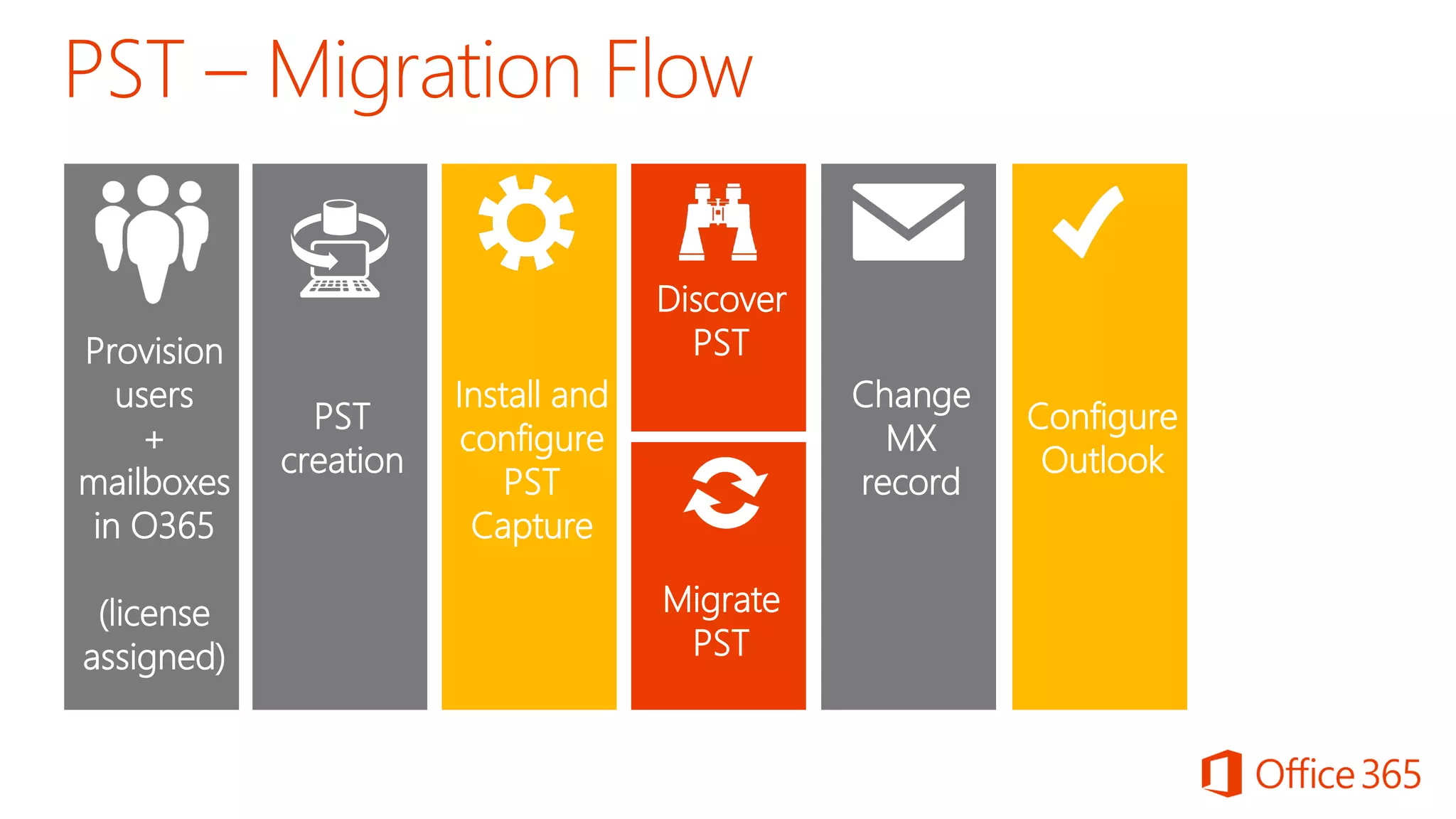 Office 365 migration | PDF