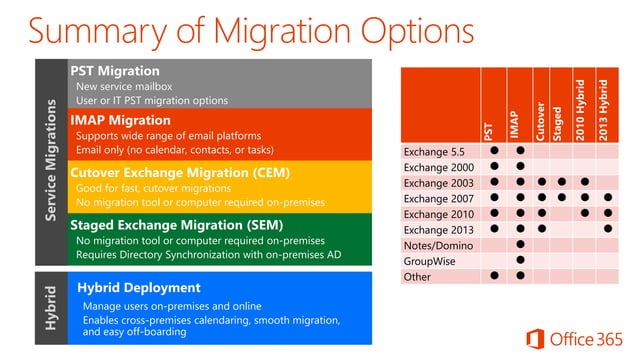 Office 365 migration | PDF | Email | Internet