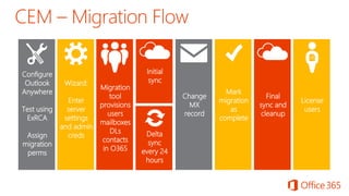 Office 365 migration | PDF