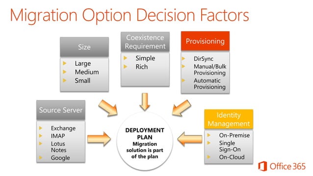 Office 365 migration | PDF | Email | Internet