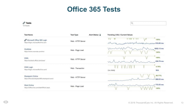 Office 365 Monitoring Best Practices | PPT