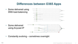 Office 365 Monitoring Best Practices | PPT