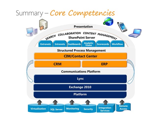 Uncover the Benefits of Office 365 & Windows Azure | PDF