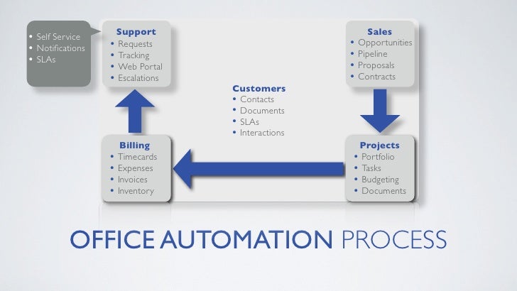 Office Automation Overview
