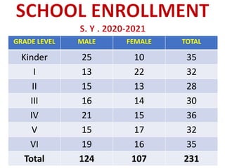 office charts SCHOOL ENROLLMENT DATA.pptx
