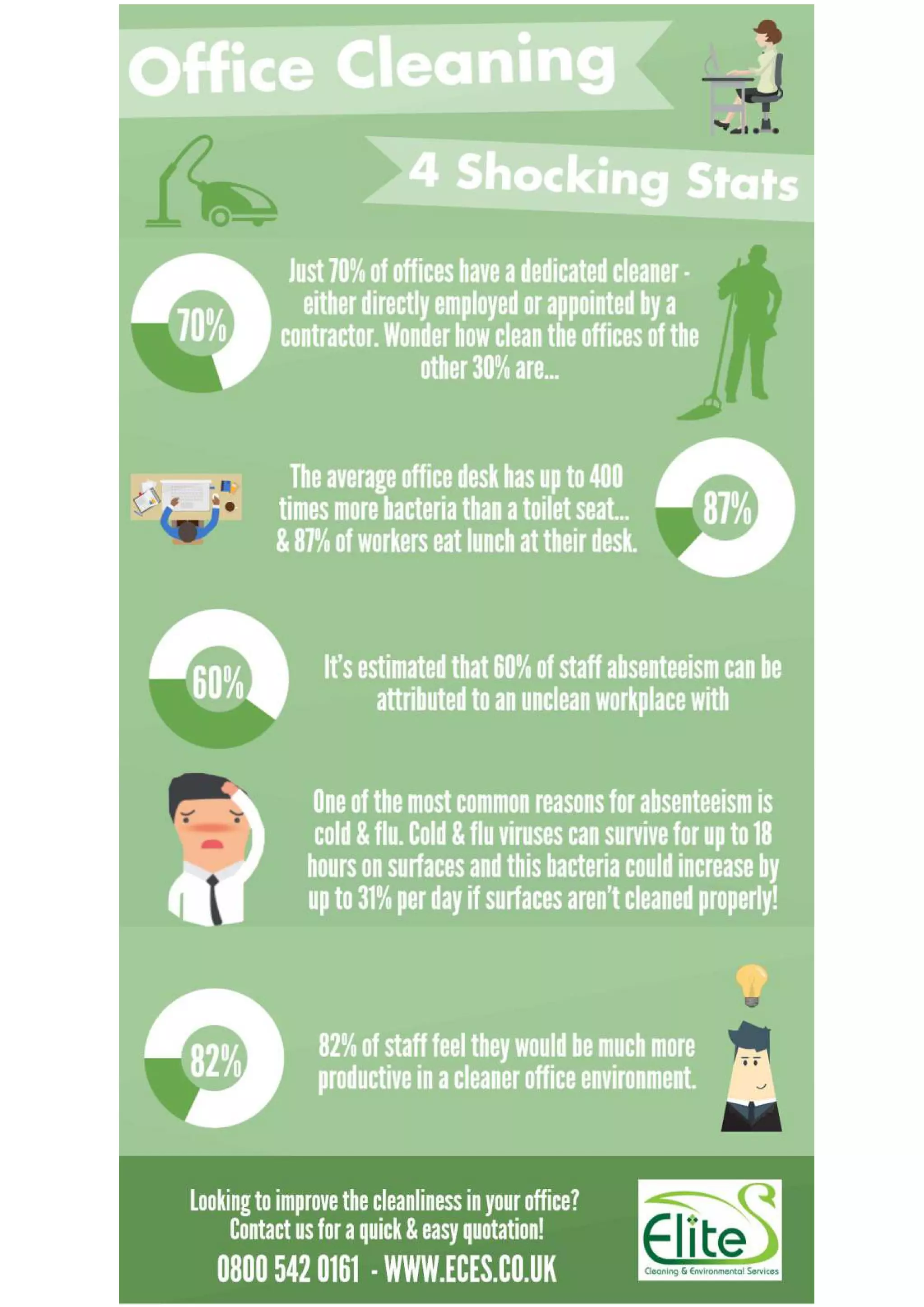 Office cleaning stats | PDF