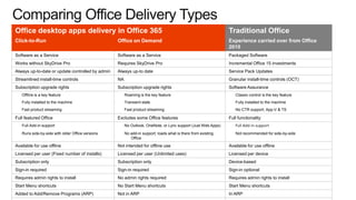 Office deployment and management l300 | PPT