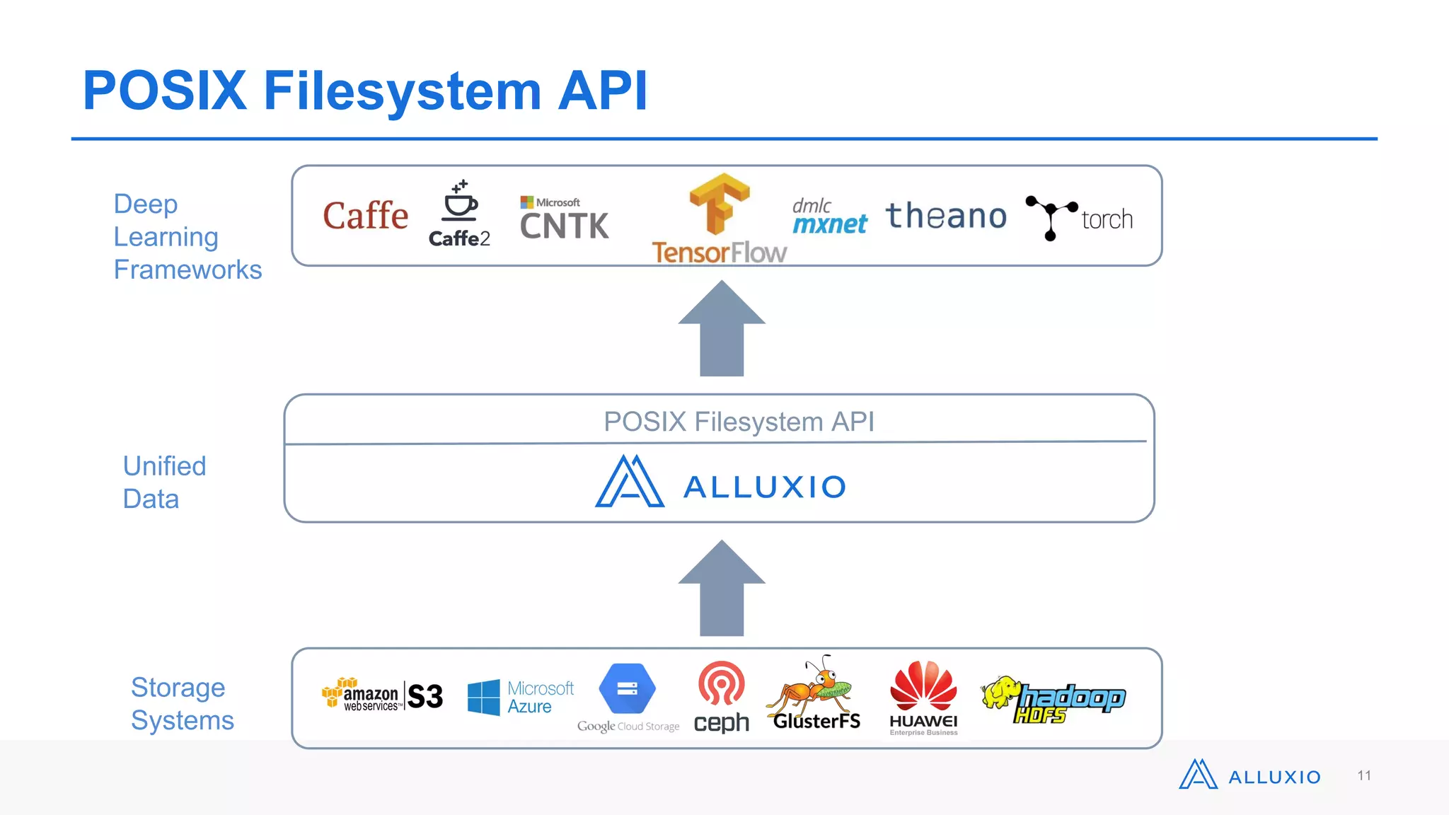 Running Machine Learning Workloads With Tensorflow Alluxio And Aws S3 Ppt