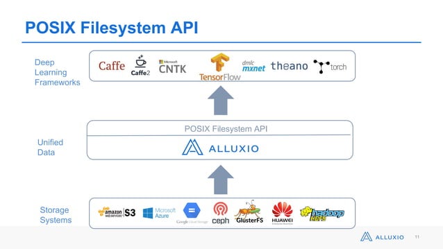 Running Machine Learning Workloads with Tensorflow, Alluxio and AWS S3 | PPT