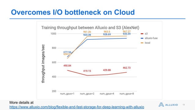 Running Machine Learning Workloads with Tensorflow, Alluxio and AWS S3 | PPT