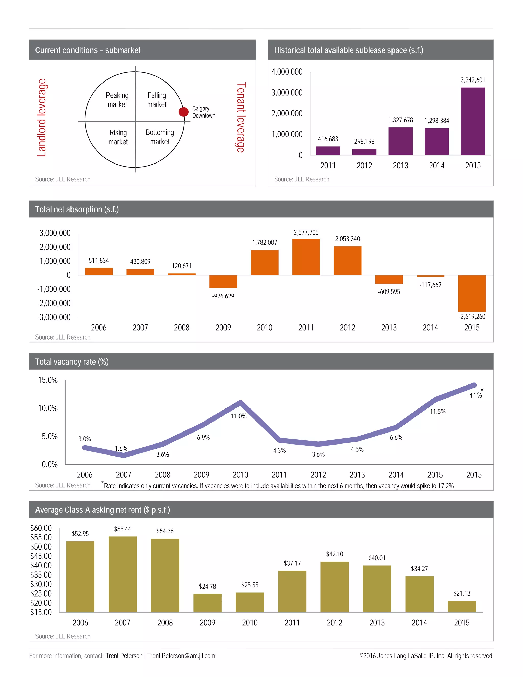 Downtown Calgary Office Insight Report - Q4 2015 | PDF