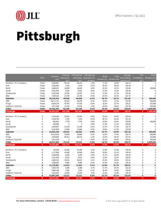 Pittsburgh Office Insight & Stats Q1 2022 | PDF | Real Estate Renting and Leasing | Real Estate