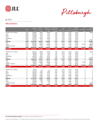 JLL Pittsburgh Office Insight & Statistics - Q1 2019 | PDF