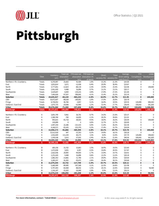 JLL Pittsburgh Office Insight & Statistics - Q2 2021 | PDF